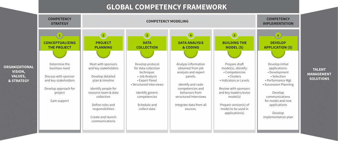 Competency Planning