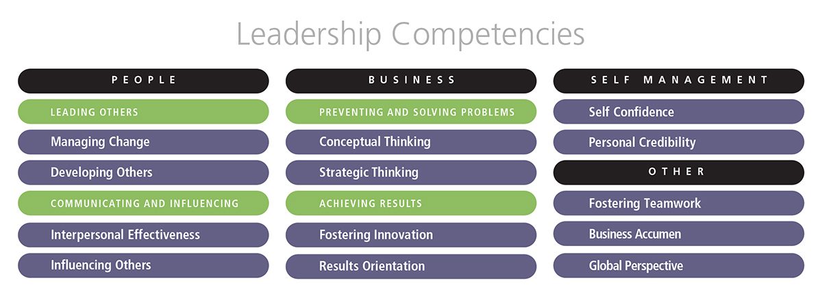 Leadership Competencies for Competency Models | Workitect Leadership ... Leadership Competencies for Competency Models | Workitect Leadership ...